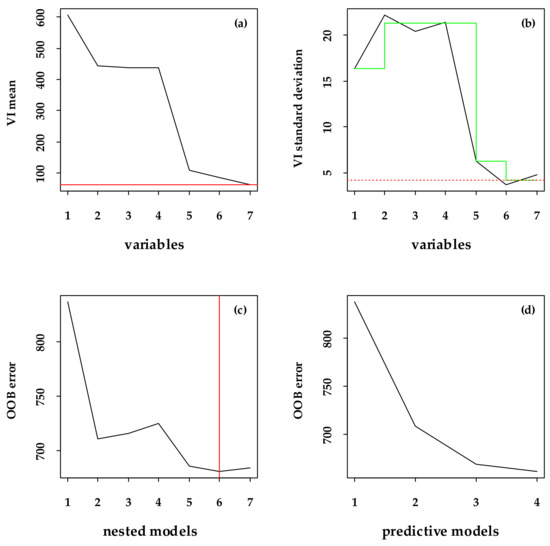 A Novel Vegetation Index Approach Using Sentinel-2 Data and Random Forest Algorithm for ...