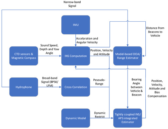 Remote Sensing | Free Full-Text | Tightly Coupled INS/APS Passive ...