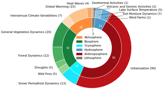 Satellite-Derived Land Surface Temperature Dynamics in the Context of ...