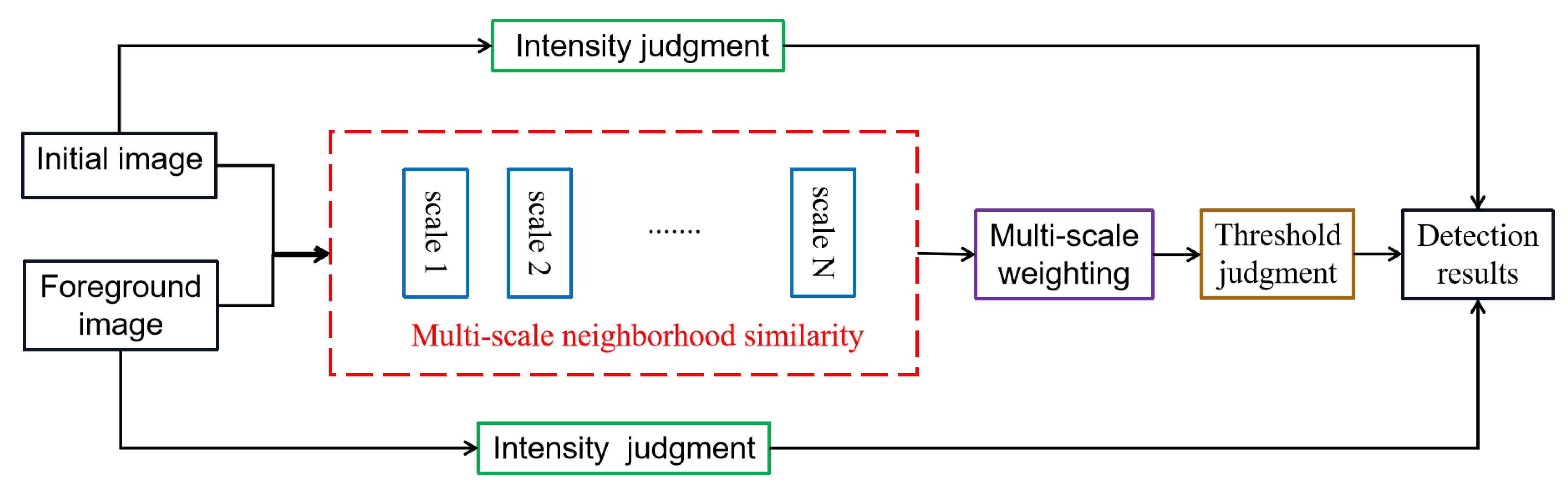 Video SAR Moving Target Shadow Detection Based on Intensity Information ...
