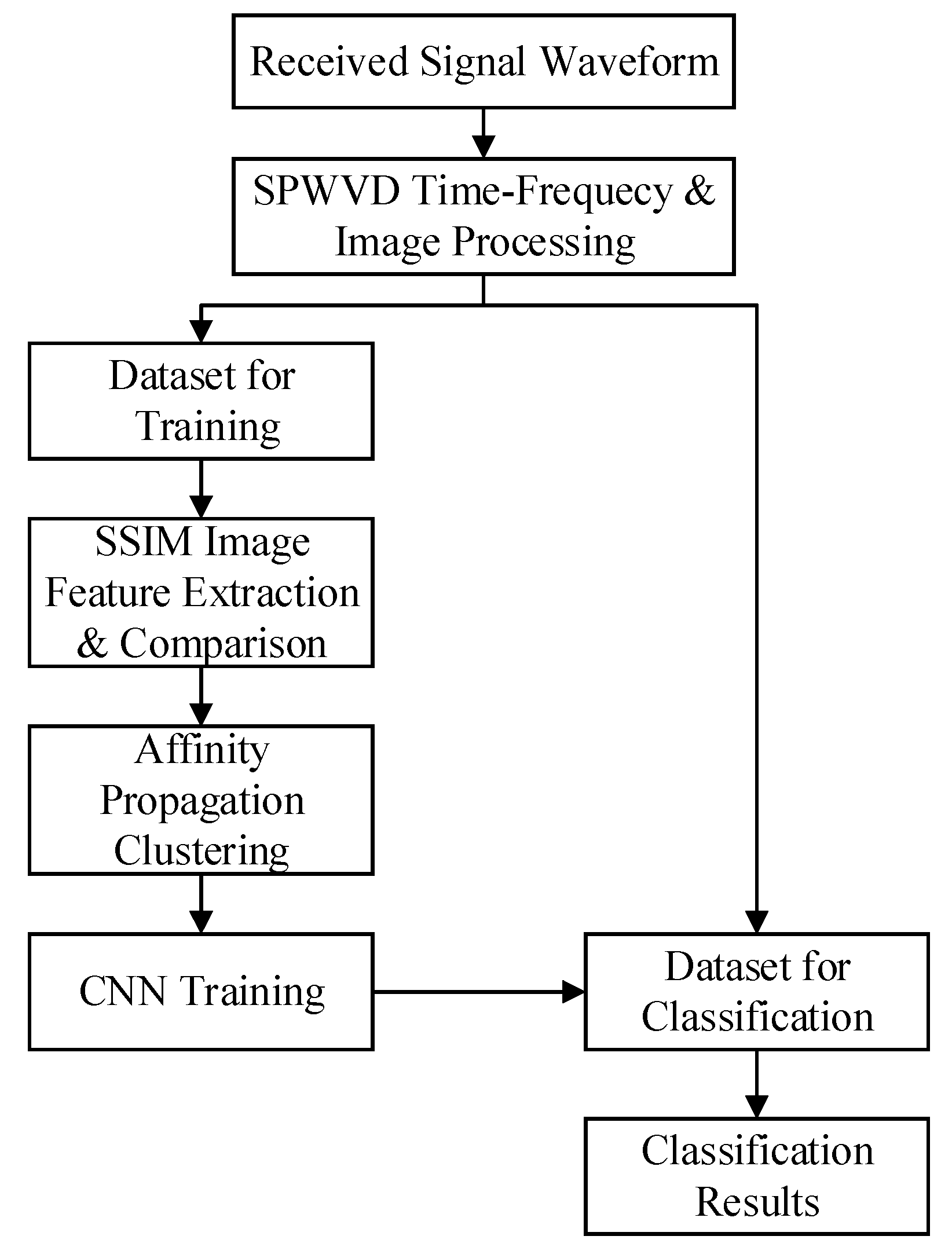 A Sorting Method Of Sar Emitter Signal Sorting Based On Self Supervised Clustering