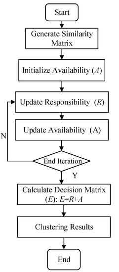A Sorting Method Of Sar Emitter Signal Sorting Based On Self Supervised Clustering