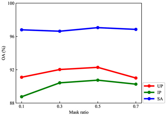 Masked Graph Convolutional Network for Small Sample Classification of Hyperspectral Images