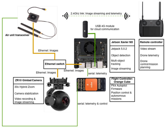 AERO: AI-Enabled Remote Sensing Observation with Onboard Edge Computing in UAVs