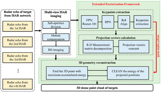 Three-Dimensional Geometry Reconstruction Method from Multi-View ISAR ...