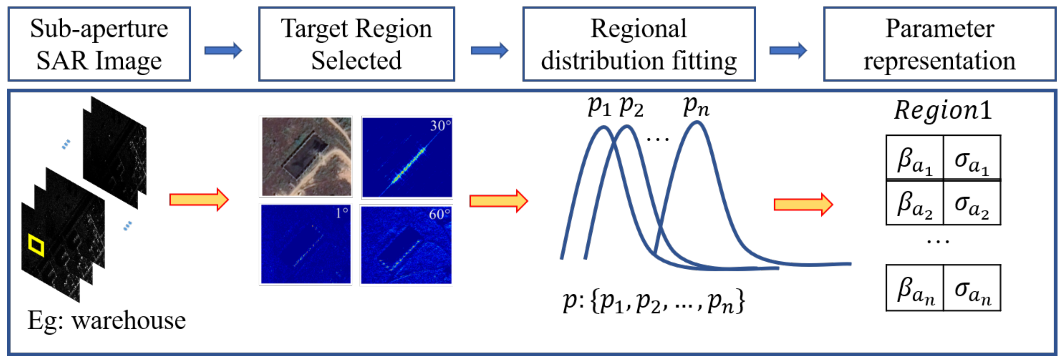 Target Scattering Feature Extraction Based on Parametric Model Using Multi-Aspect SAR Data