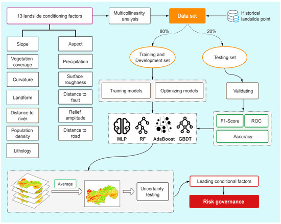 Remote Sensing | Free Full-Text | Landslide Susceptibility Mapping and ...