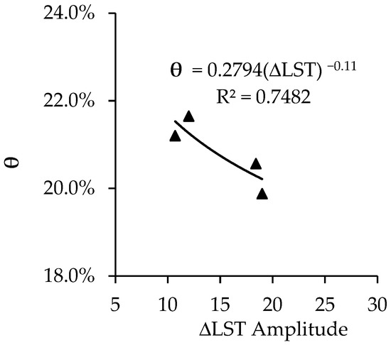 Remote Sensing | Free Full-Text | Near-Surface Soil Moisture ...