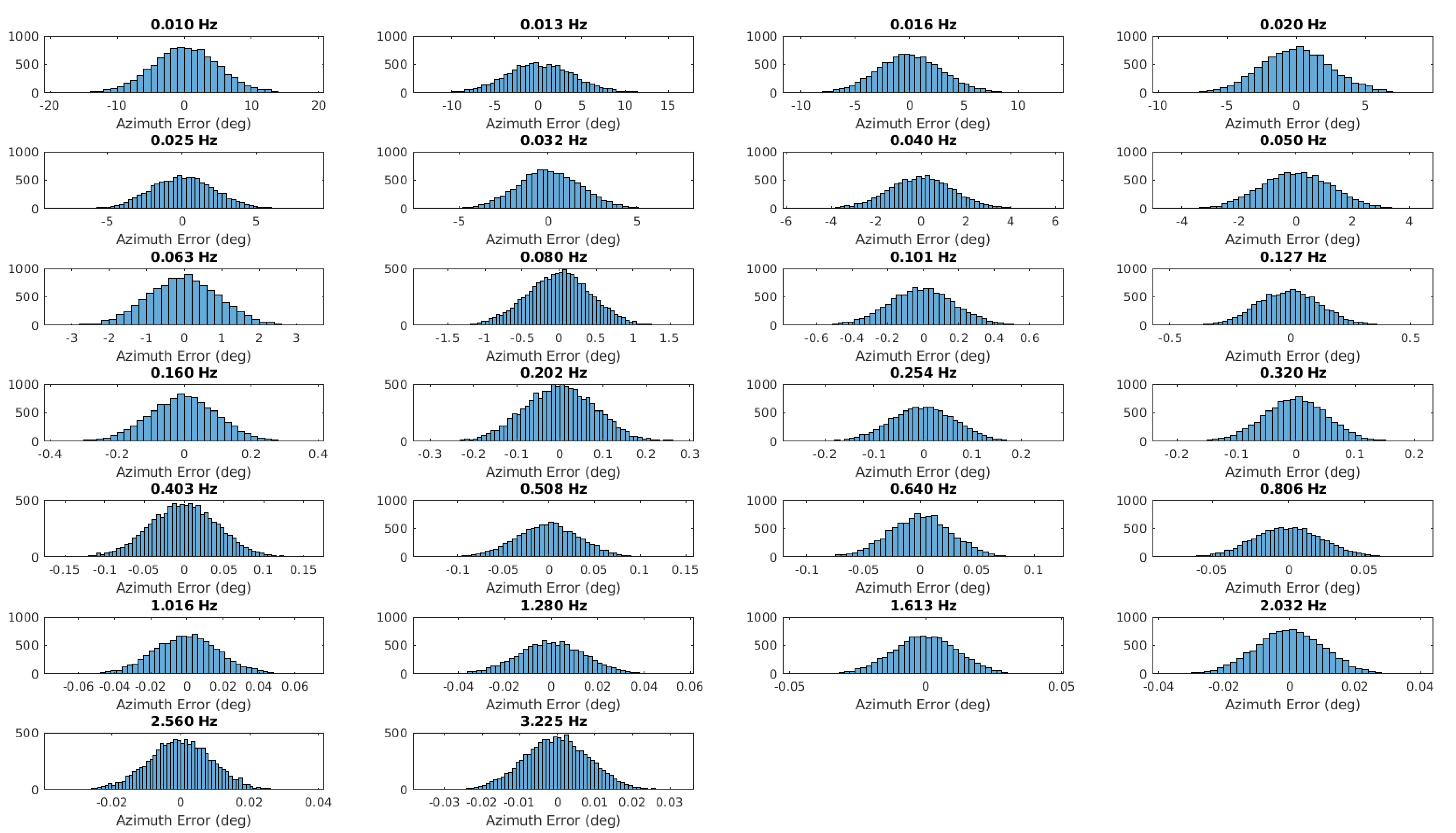Contribution to Uncertainty Propagation Associated with On-Site ...