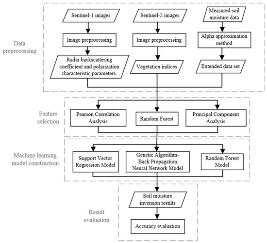 Soil Moisture Inversion Based on Data Augmentation Method Using Multi-Source Remote Sensing Data