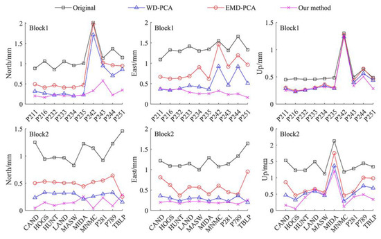 Accuracy Enhancement and Feature Extraction for GNSS Daily Time Series Using Adaptive CEEMD ...