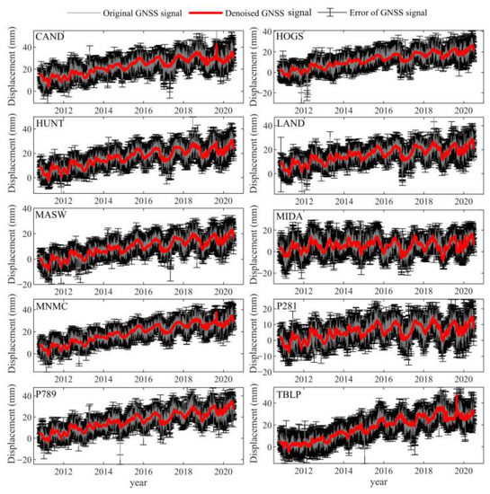 Accuracy Enhancement and Feature Extraction for GNSS Daily Time Series Using Adaptive CEEMD ...