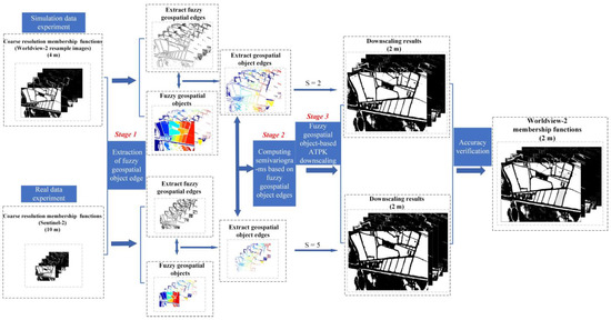 Fuzzy Geospatial Object-Based Membership Function Downscaling