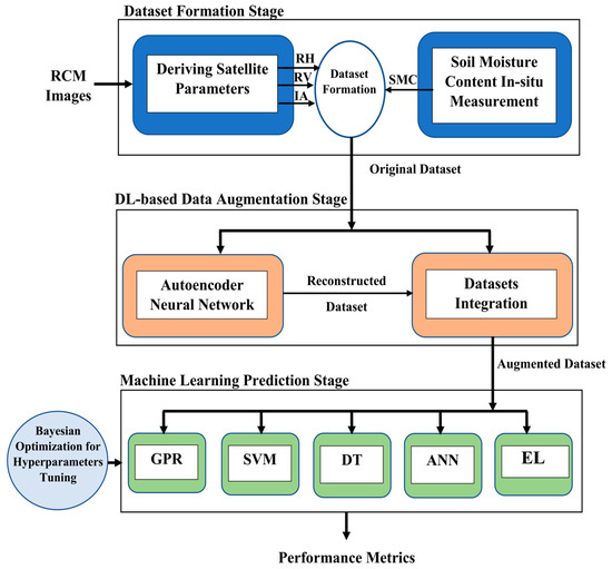 Deep Learning-Based Framework for Soil Moisture Content Retrieval of Bare Soil from Satellite Data