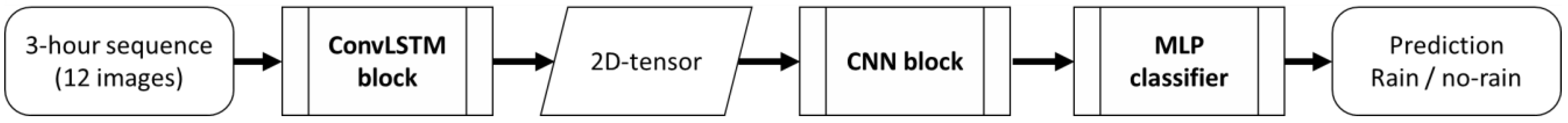 The Potential of Deep Learning for Satellite Rainfall Detection over ...