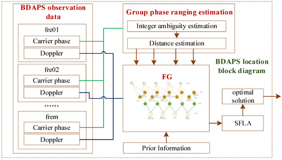 Remote Sensing | Free Full-Text | LSOS: An FG Position Method Based on Group Phase Ranging ...