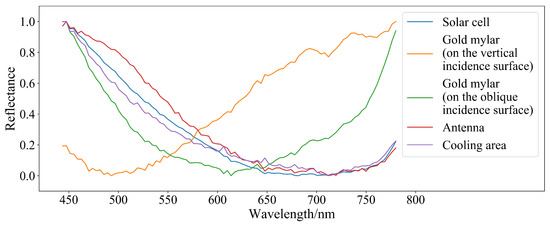 Remote Sensing | Free Full-Text | Space Target Material Identification ...