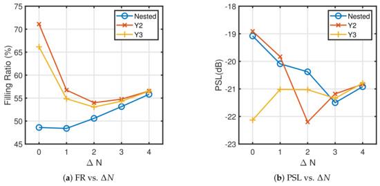 Design Of Extensible Structured Interferometric Array Utilizing The Coarray” Concept