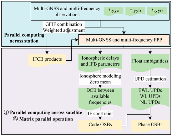 Parallel Computation of Multi-GNSS and Multi-Frequency Inter-Frequency Clock Biases and ...