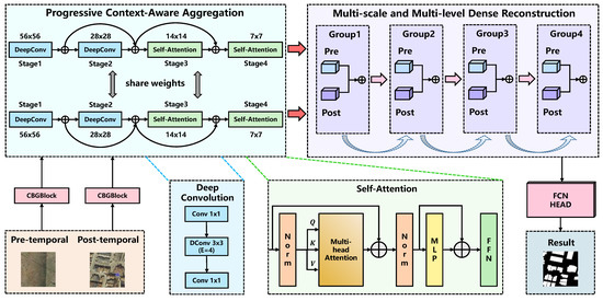 Progressive Context-Aware Aggregation Network Combining Multi-Scale and ...