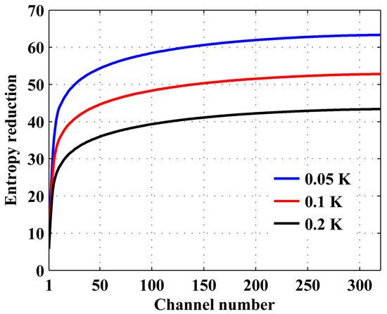 Stratospheric Temperature Observations by Narrow Bands Ultra-High ...