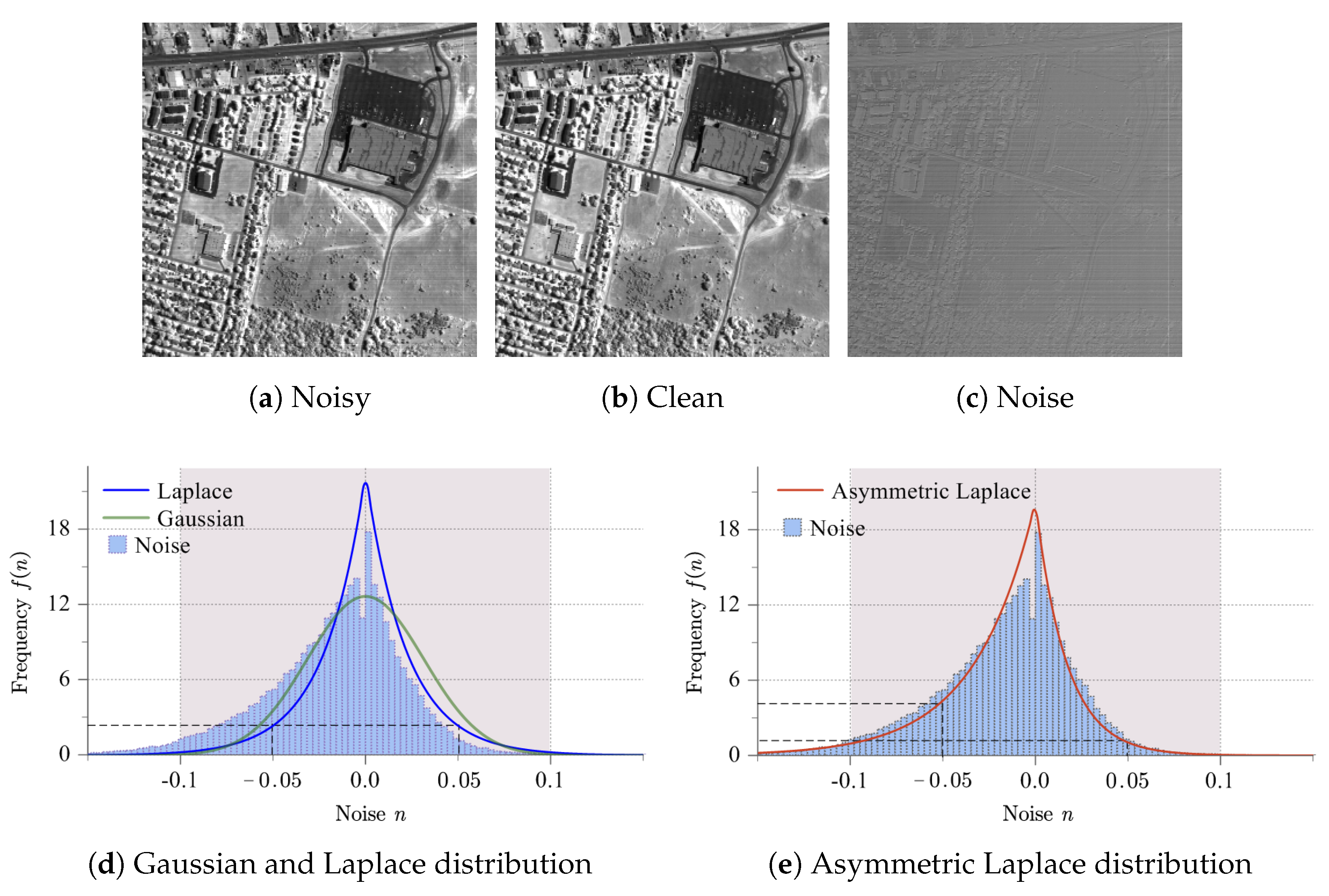 Hyperspectral Denoising Using Asymmetric Noise Modeling Deep Image Prior