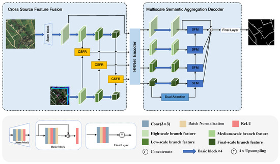 MSFANet: Multiscale Fusion Attention Network for Road Segmentation of ...