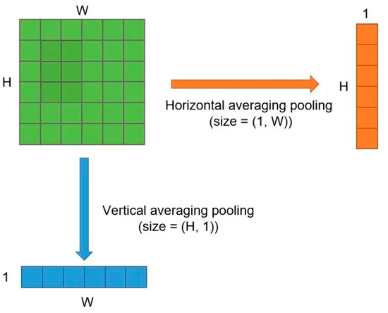 Adaptive Local Cross-Channel Vector Pooling Attention Module for ...