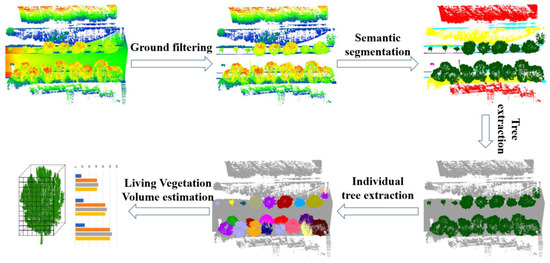 Road-Side Individual Tree Segmentation from Urban MLS Point Clouds ...
