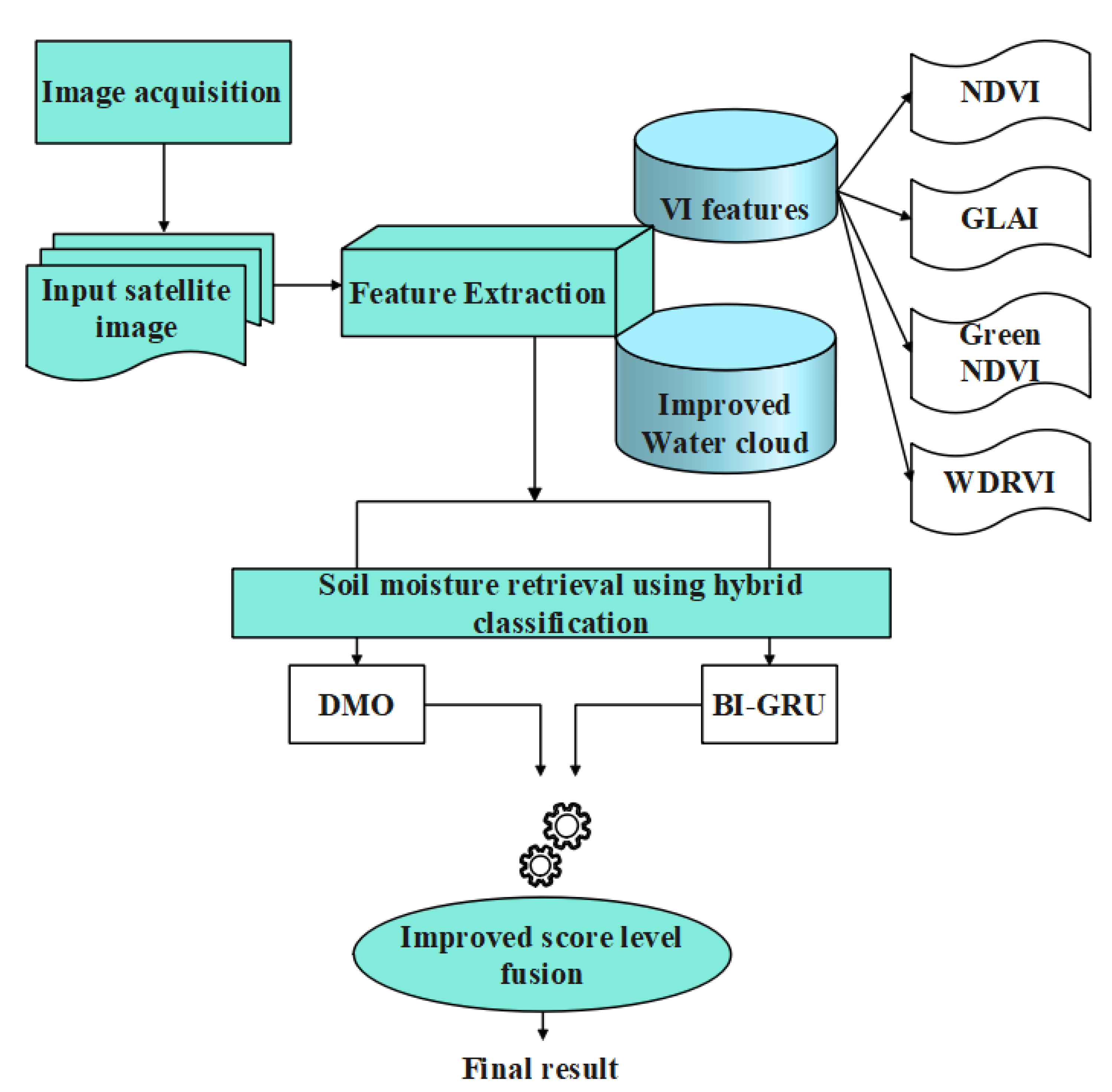 Deep Learning-Based Improved WCM Technique for Soil Moisture Retrieval with Satellite Images
