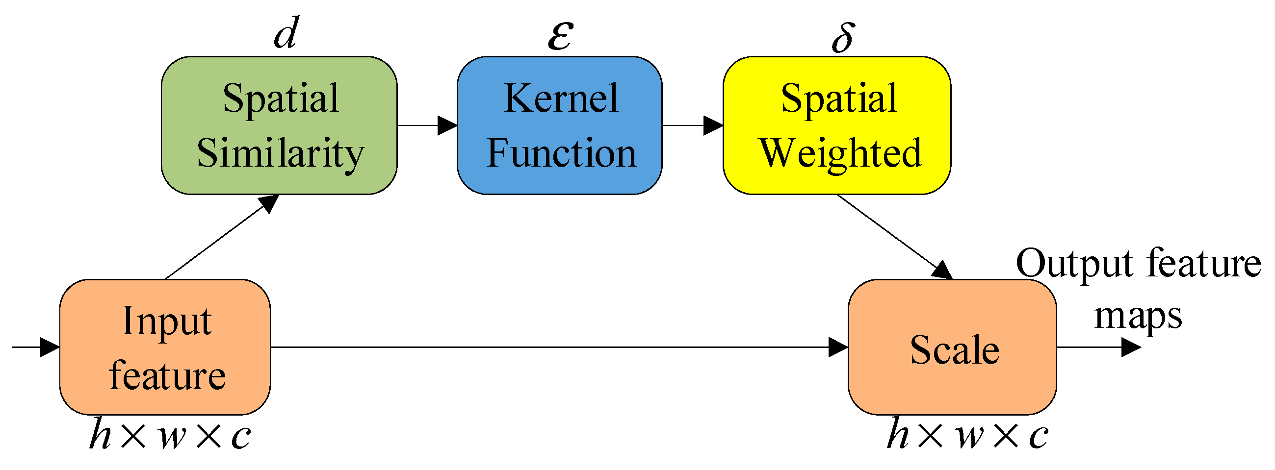 PolSAR Image Classification Based on Relation Network with SWANet