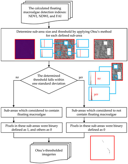 Automatic Detection of Floating Macroalgae via Adaptive Thresholding Using Sentinel-2 Satellite ...