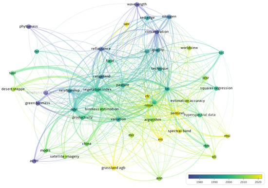 Remote Sensing Grassland Productivity Attributes A Systematic Review