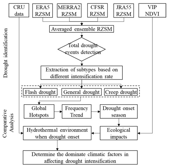 Remote Sensing | Free Full-Text | Improved Understanding of Flash Drought from a Comparative ...