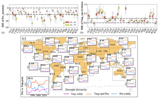 Improved Understanding of Flash Drought from a Comparative Analysis of Drought with Different ...