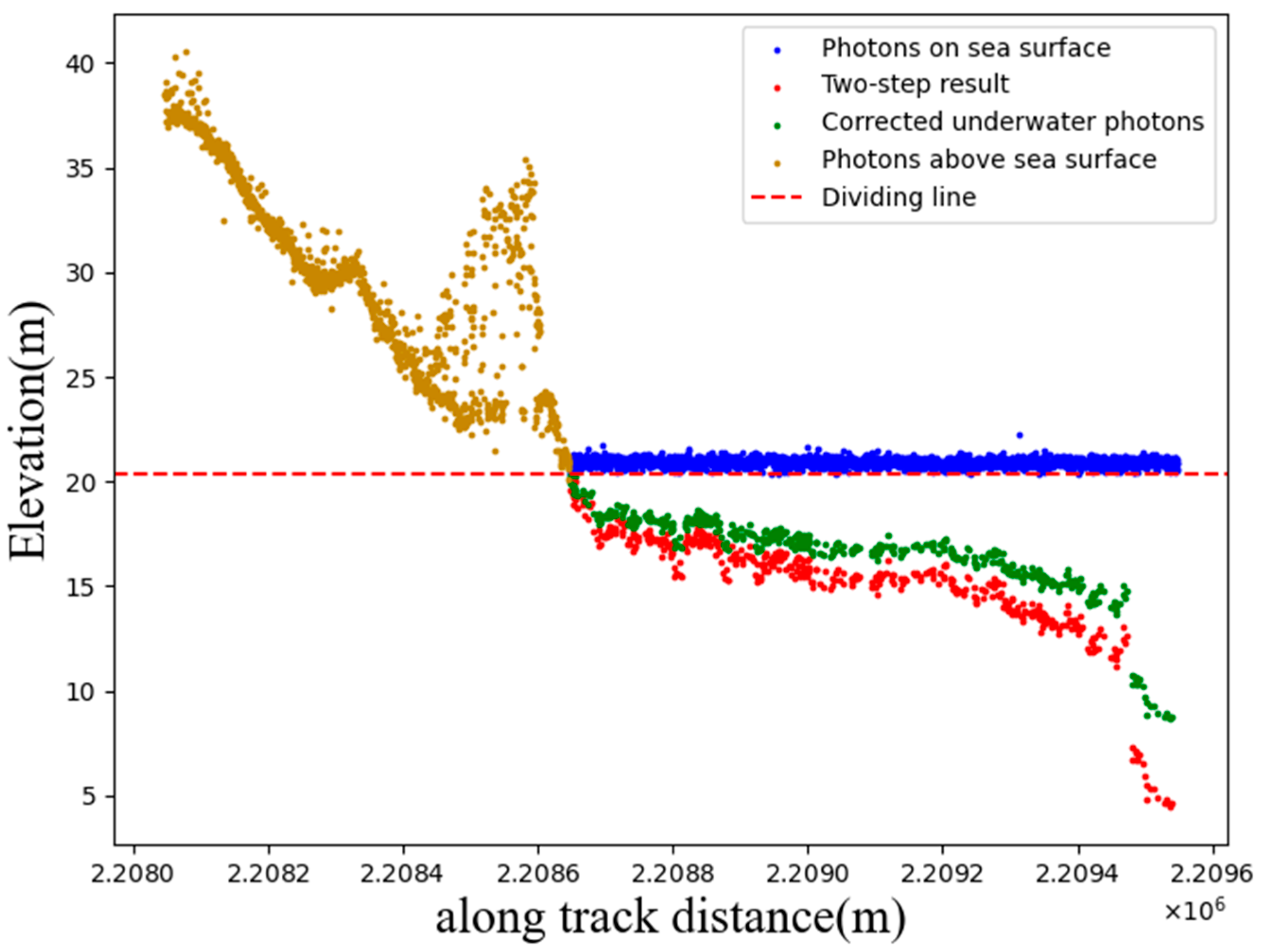 Remote Sensing | Free Full-Text | A Robust Algorithm for Photon Denoising and Bathymetric ...