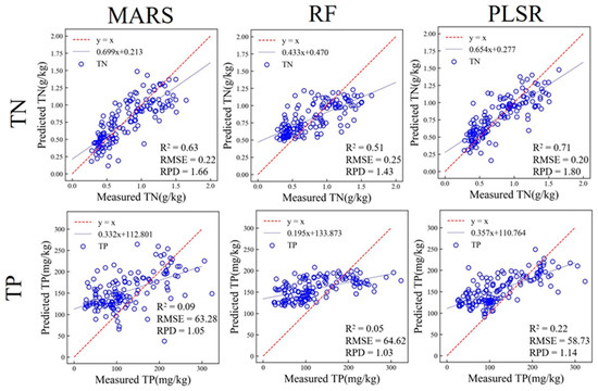 Prediction of Soil Properties in a Field in Typical Black Soil Areas Using in situ MIR Spectra ...