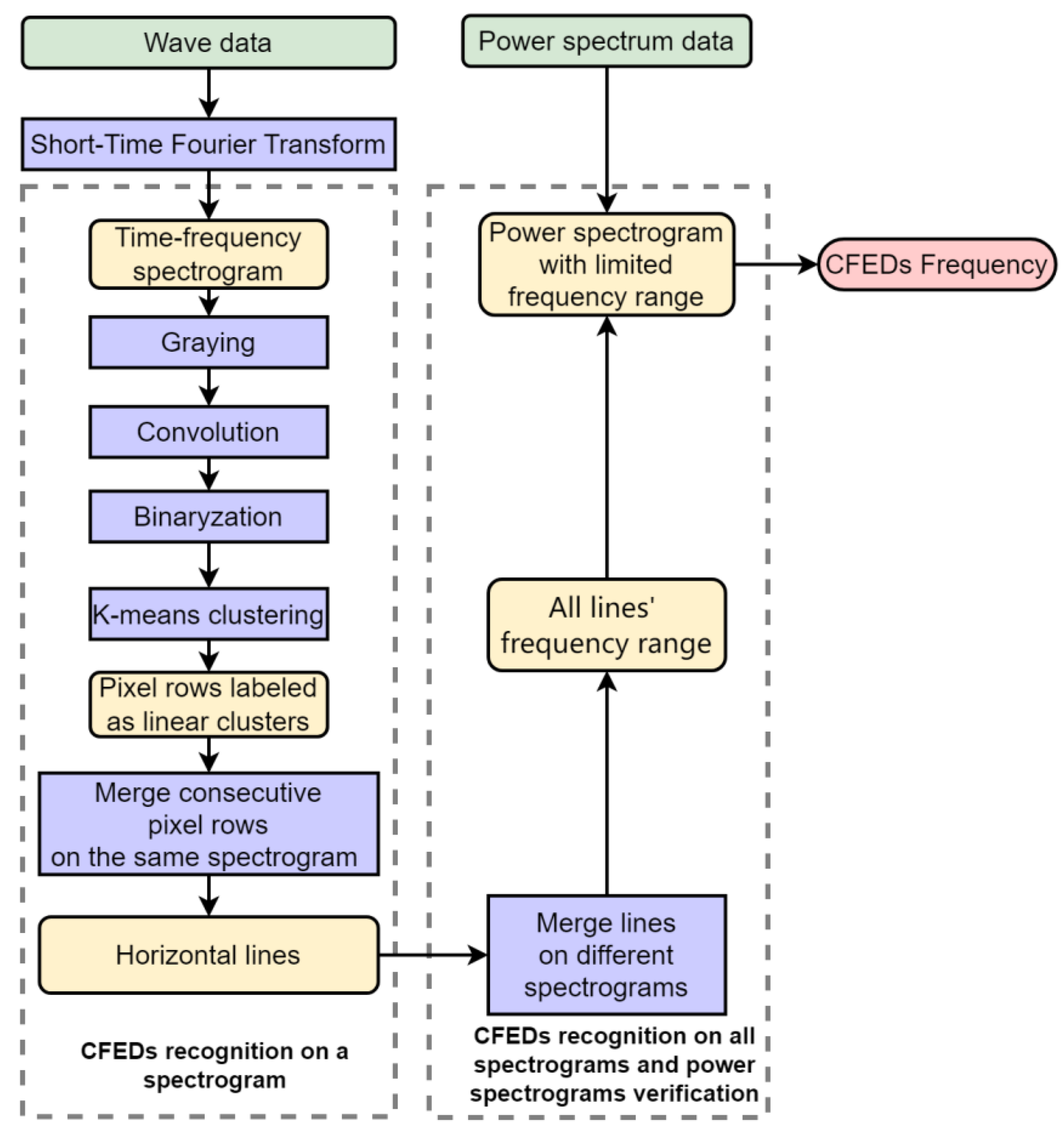 Frequency Extraction of Global Constant Frequency Electromagnetic Disturbances from Electric ...