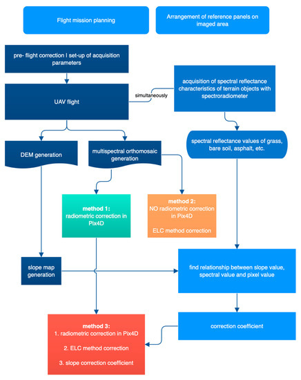 Radiometric Correction with Topography Influence of Multispectral ...