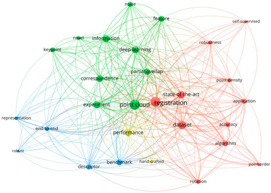 Review on Deep Learning Algorithms and Benchmark Datasets for Pairwise Global Point Cloud ...