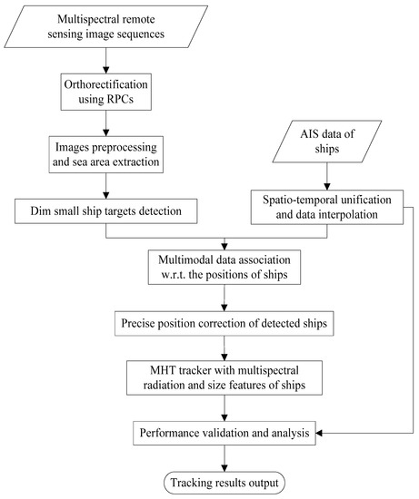 Visual Detection and Association Tracking of Dim Small Ship Targets ...