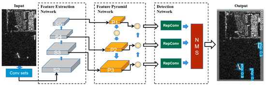 Multi-Scale Ship Detection Algorithm Based on YOLOv7 for Complex Scene SAR Images