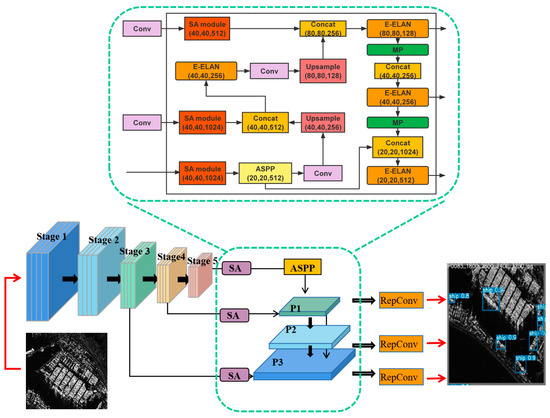 Multi Scale Ship Detection Algorithm Based On Yolov7 For Complex Scene Sar Images