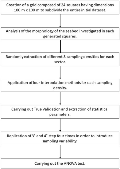 Statistical Assessment of Some Interpolation Methods for Building Grid Format Digital ...