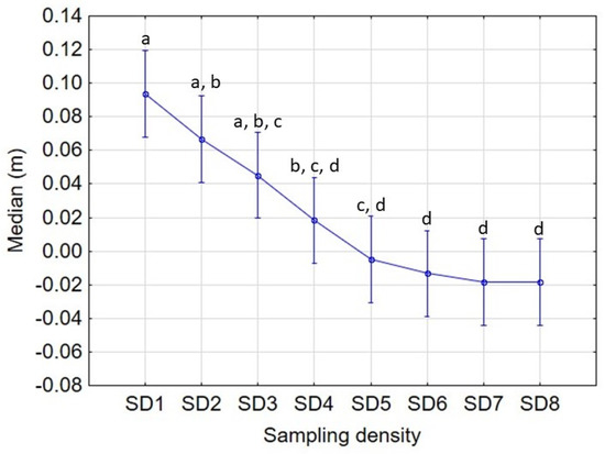 Statistical Assessment of Some Interpolation Methods for Building Grid ...