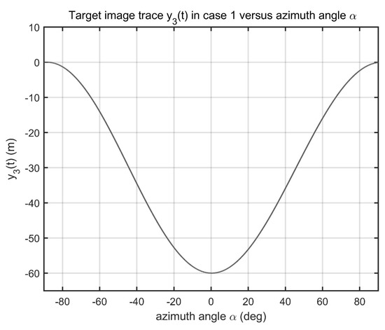 Range Doppler Based Moving Target Image Trace Analysis Method In Circular Sar