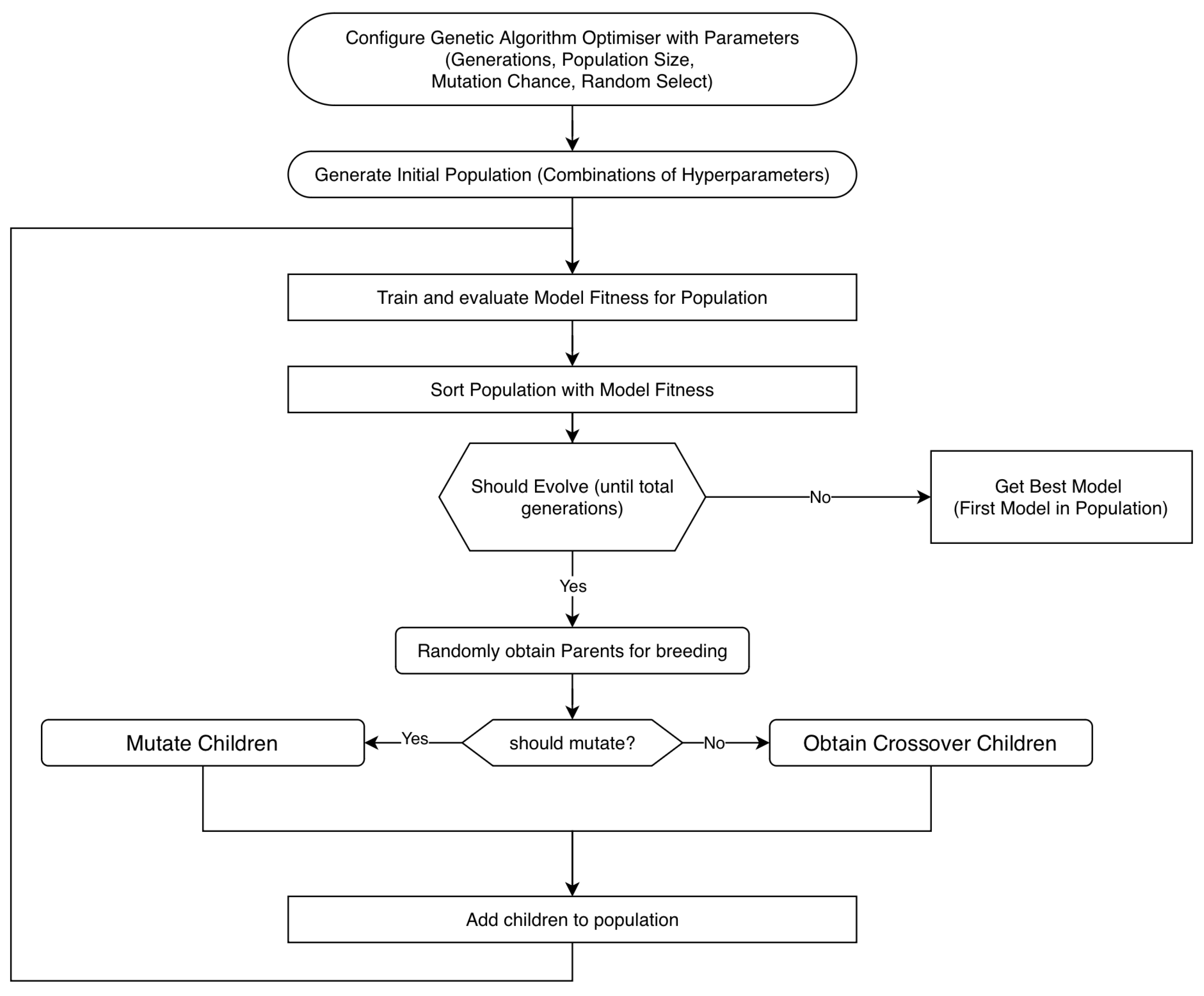 Algorithms for Hyperparameter Tuning of LSTMs for Time Series Forecasting