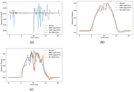 Algorithms For Hyperparameter Tuning Of Lstms For Time Series Forecasting