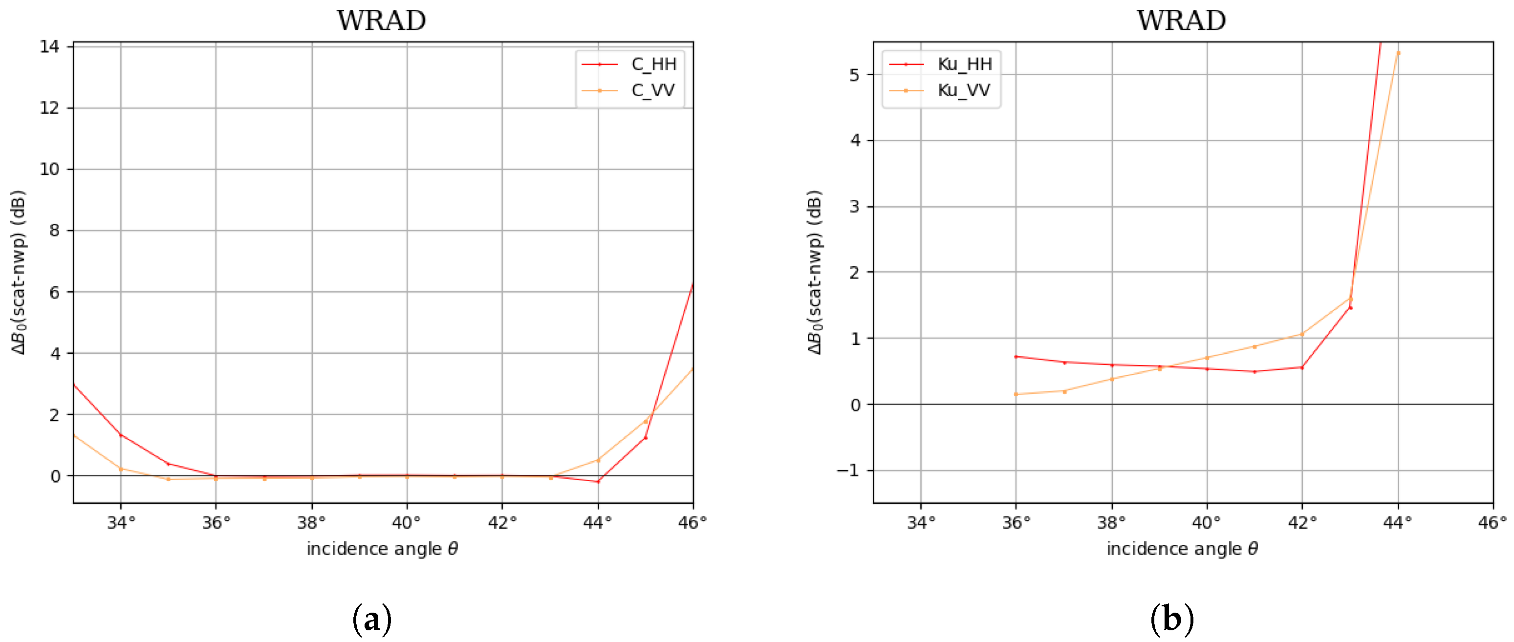 First Results from the WindRAD Scatterometer on Board FY-3E: Data ...