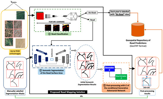 State-Level Mapping of the Road Transport Network from Aerial Orthophotography: An End-to-End ...